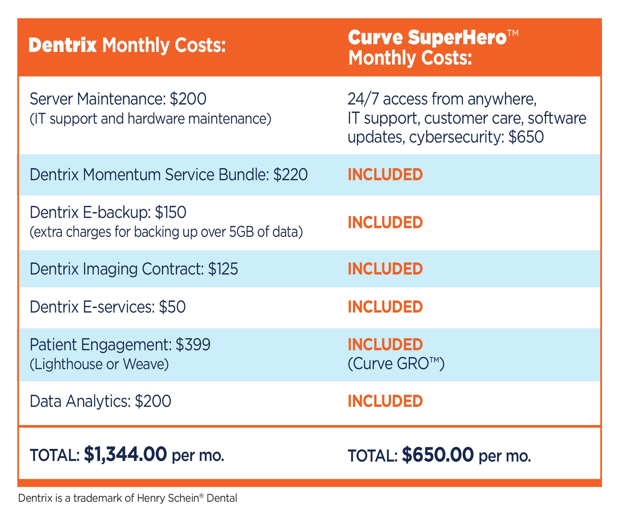 Curve vs Dentrix | Curve Dental Practice Management Software